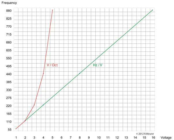 Volt/Octave vs Hz/Volt Dokumentation midisoft
